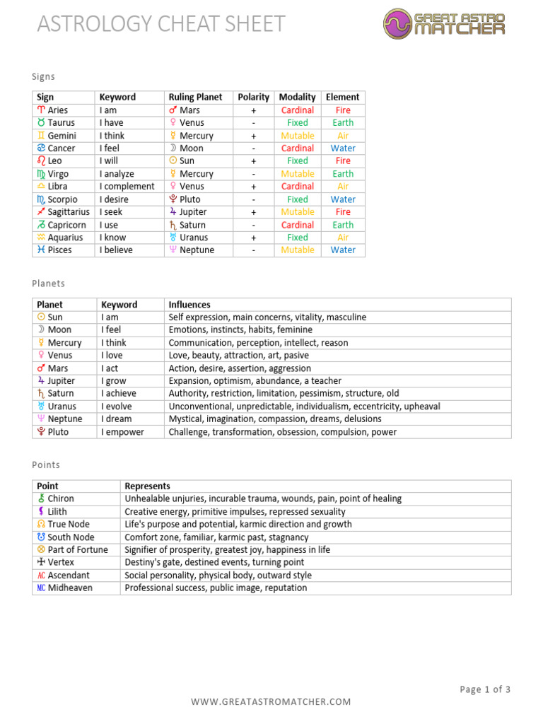 Astrology cheat sheet | PDF | Planets In Astrology | Astrological Sign