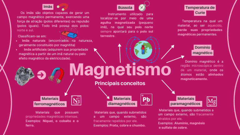 Mapa Mental - MAGNETISMO | PDF | Ímã | Magnetismo