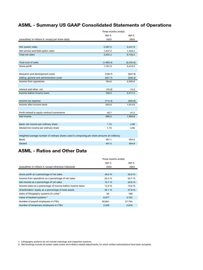 Financial statements US GAAP Q1 2023 sjv52w | PDF | Equity (Finance ...