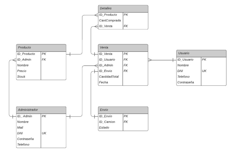 Diagrama ER de Base de Datos (Pata de Gallo) | PDF