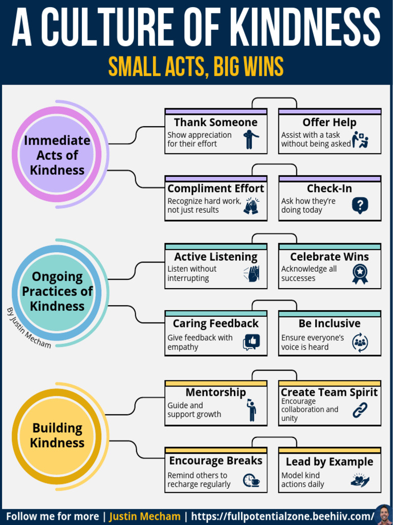 A Culture of Kindness by Justin Mecham-1 | PDF