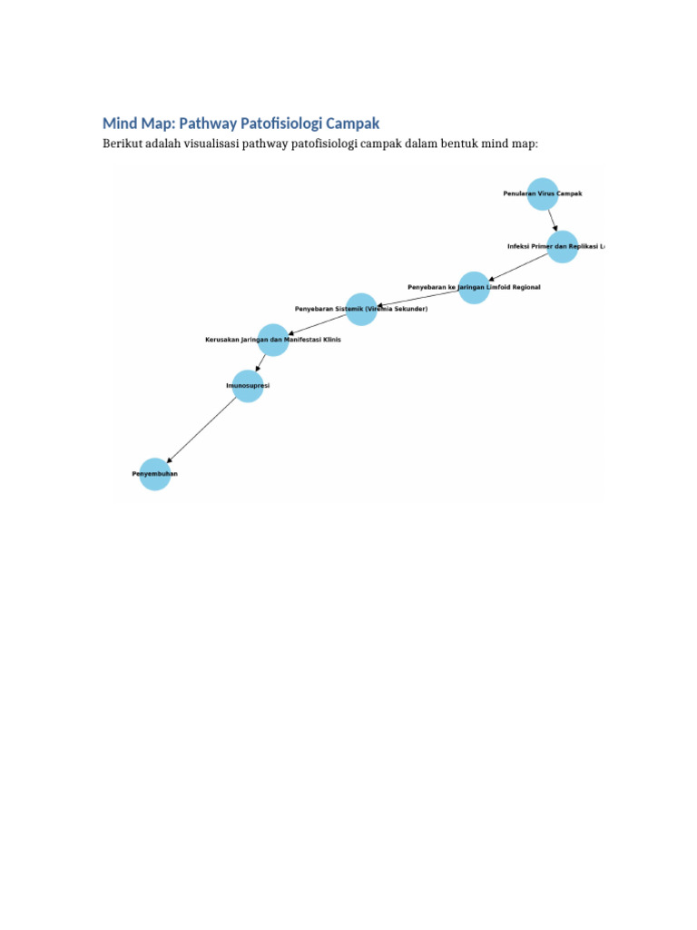 Mindmap Pathway Patofisiologi Campak | PDF