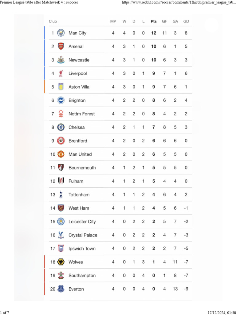 Premier League table after Matchweek 4 _ r_soccer | PDF | Premier ...