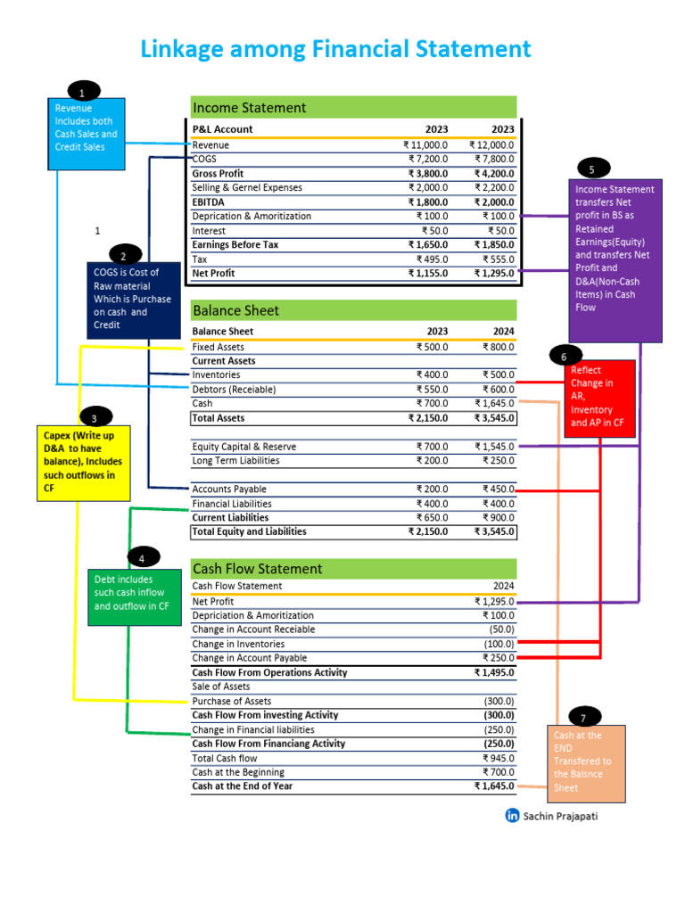 Linkage Among Three Financial Statment | PDF | Income Statement ...