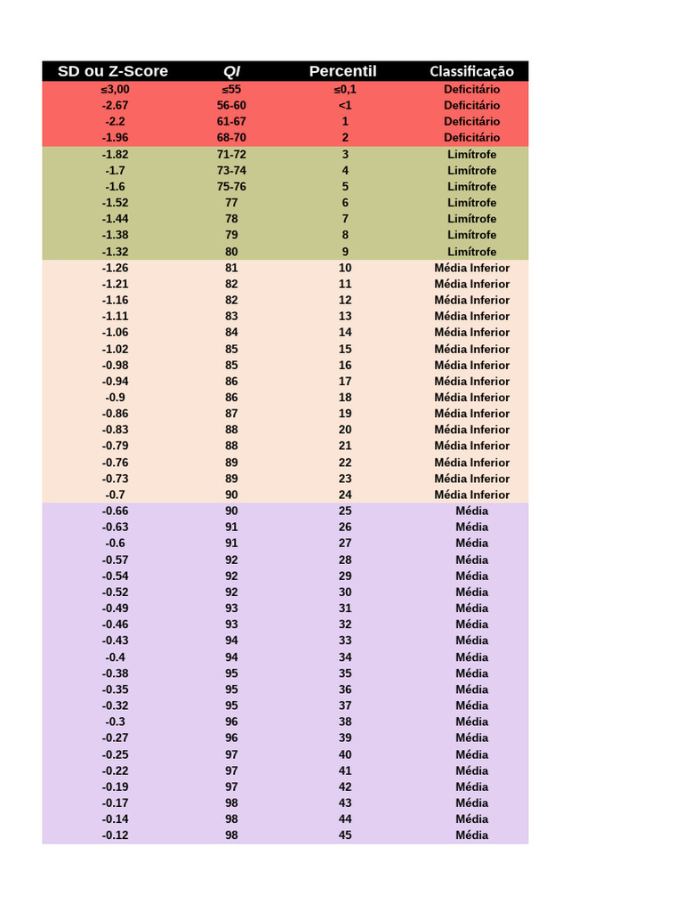 2021 Tabela Conversao Z Escore Percentil QI Classificacao | PDF | Psicologia | Ciências ...