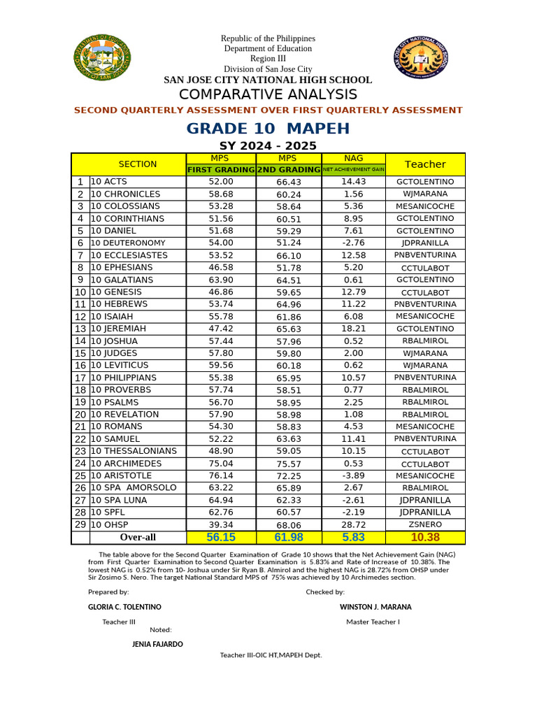 g10 Comparative Analysis Sy 2024 2025 (1) | PDF | Bible Content ...
