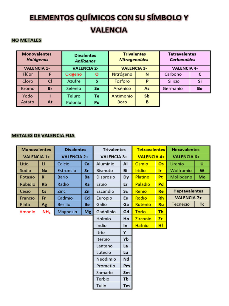 ELEMENTOS QUÍMICOS CON SU SÍMBOLO Y VALENCIA | PDF | Elementos químicos ...