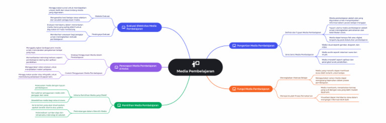 mind map strategi pembelajaran sd | PDF mind map strategi pembelajaran sd | PDF