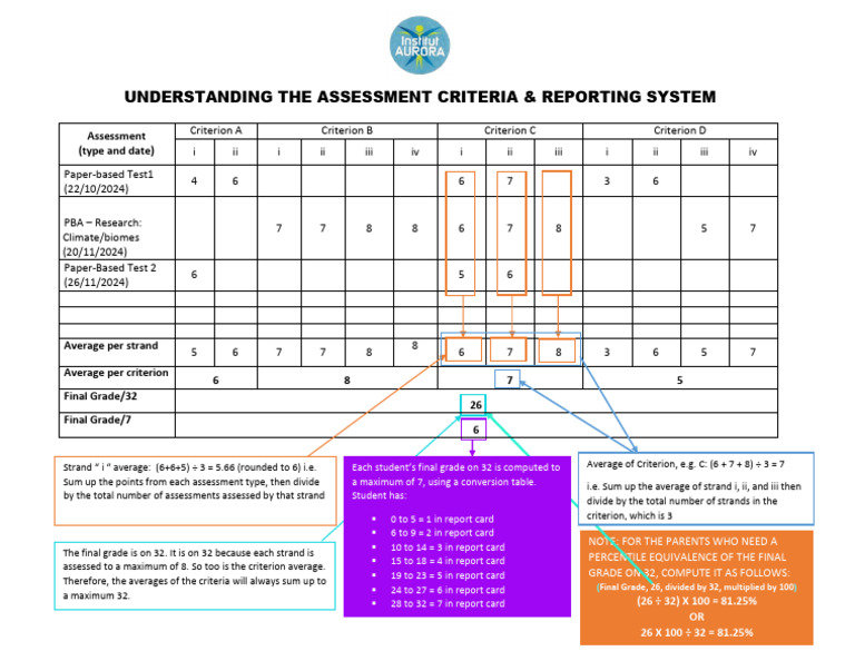Understanding Assessment & Reporting Sytem | PDF