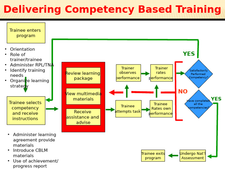 6. Competency Based Training | PDF