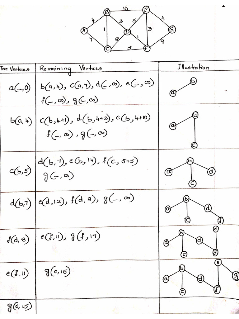 DAA Solved Answers | PDF