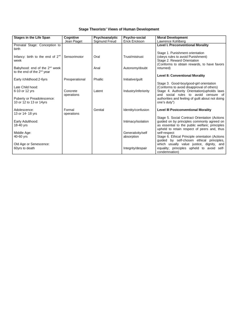 Different Theories of Human Development Revised 1 | PDF | Psychology ...