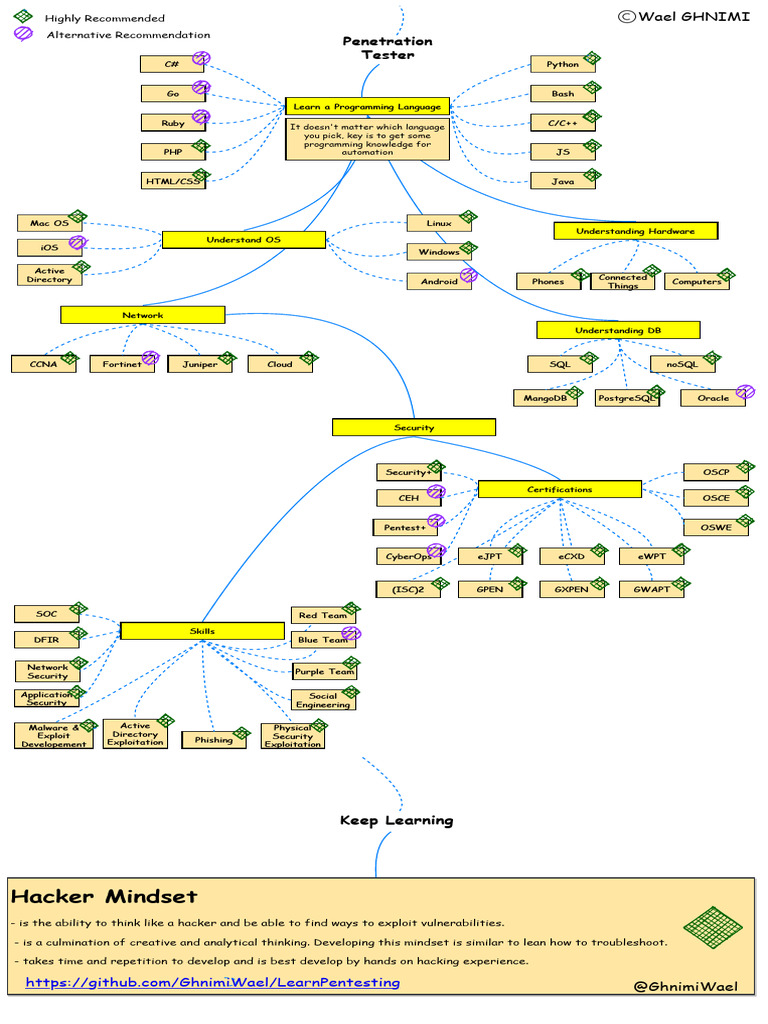 Penetration Testing RoadMap V1 | PDF | Security Hacker | Information ...