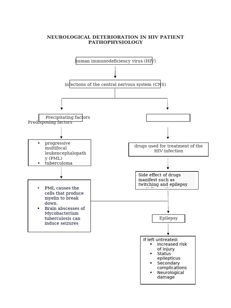 Neurological Deterioration in Hiv Patient Pathophysiology | PDF