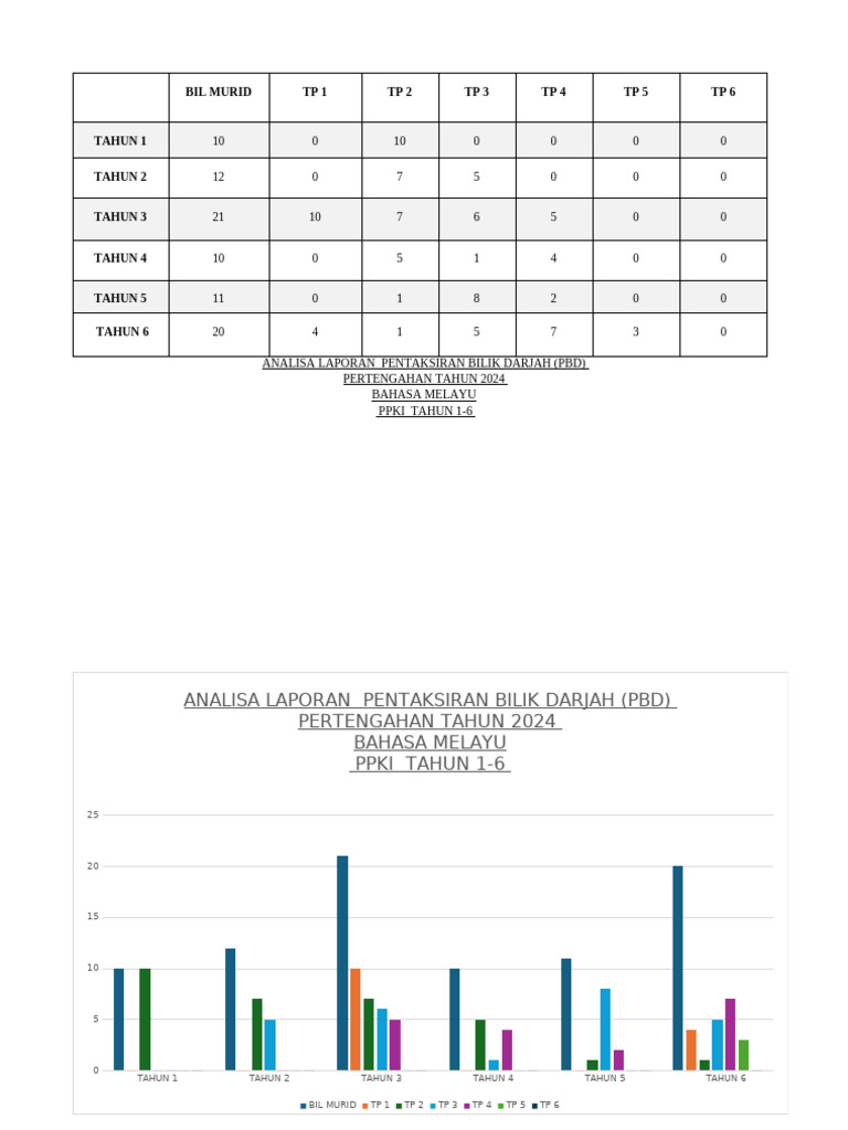 Analisis PBD Bahasa Melayu PPKI 2024 | PDF