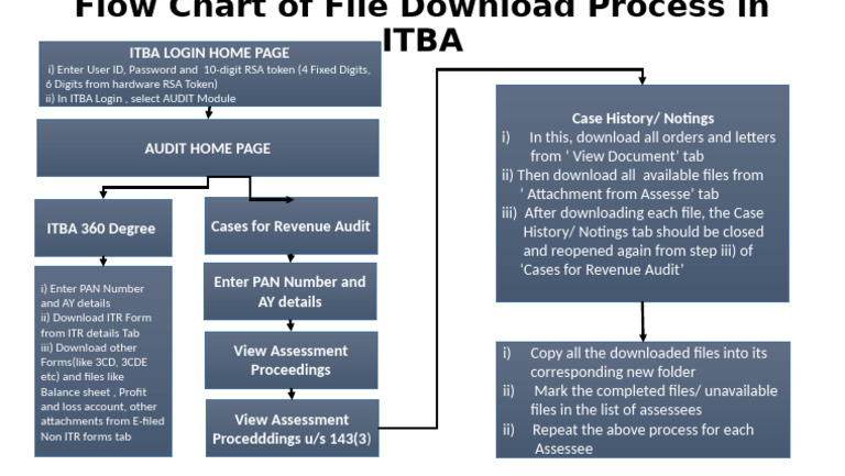 Flow Chart of File Download Process in ITBA | PDF