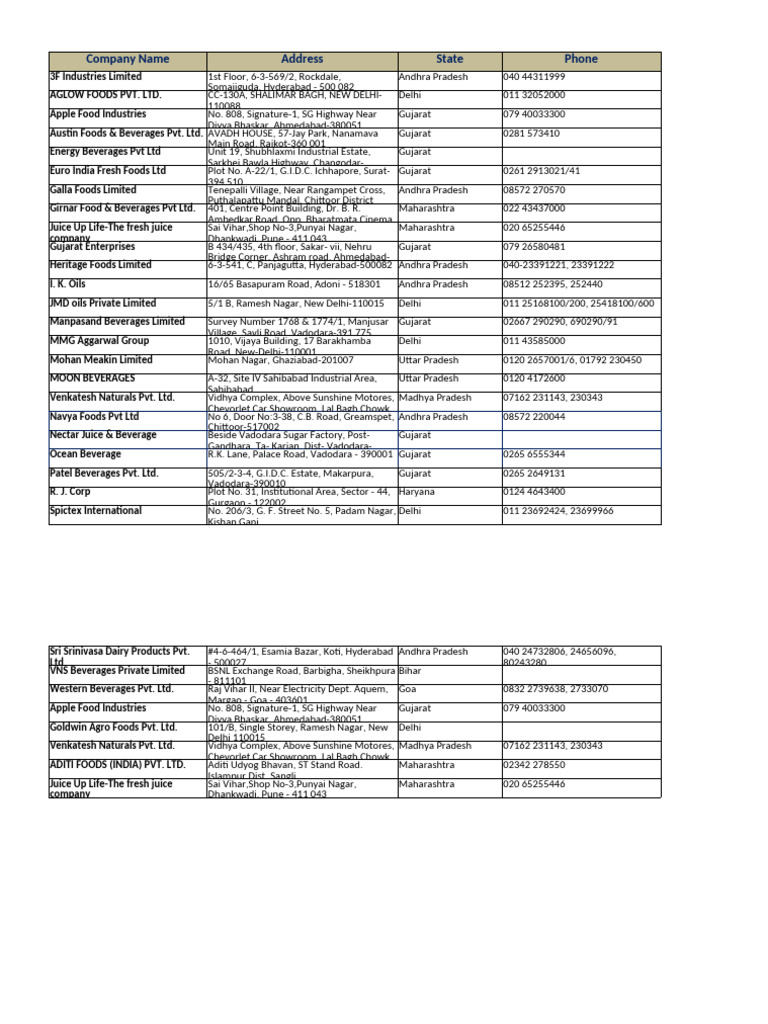 Beverages Manufacturers Sample Format | PDF | Drink | Delhi
