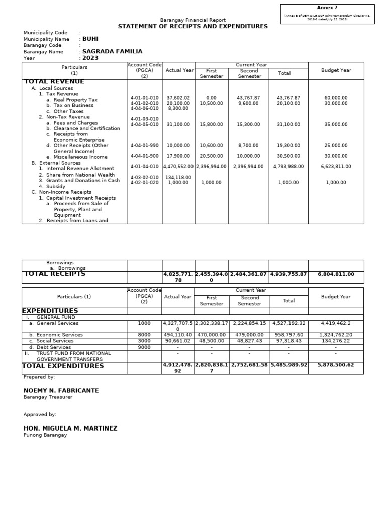2023 Barangay Financial Report: Buhi | PDF | Taxes | Revenue