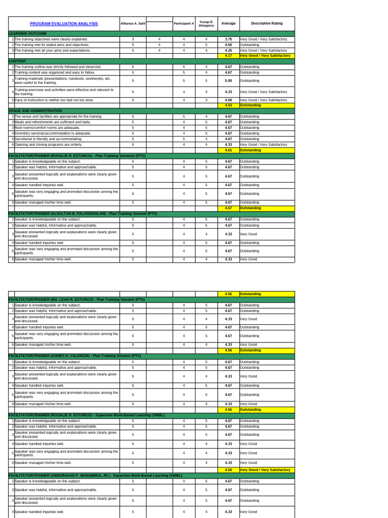 (5) Program Evaluation Analysis - New | PDF | Facilitator | Behavior Modification