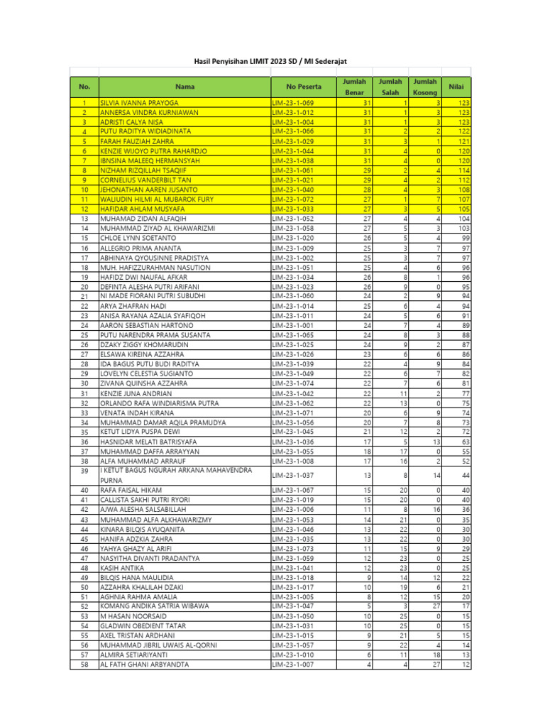 LIMIT 2023 SD/MI Results Summary | PDF