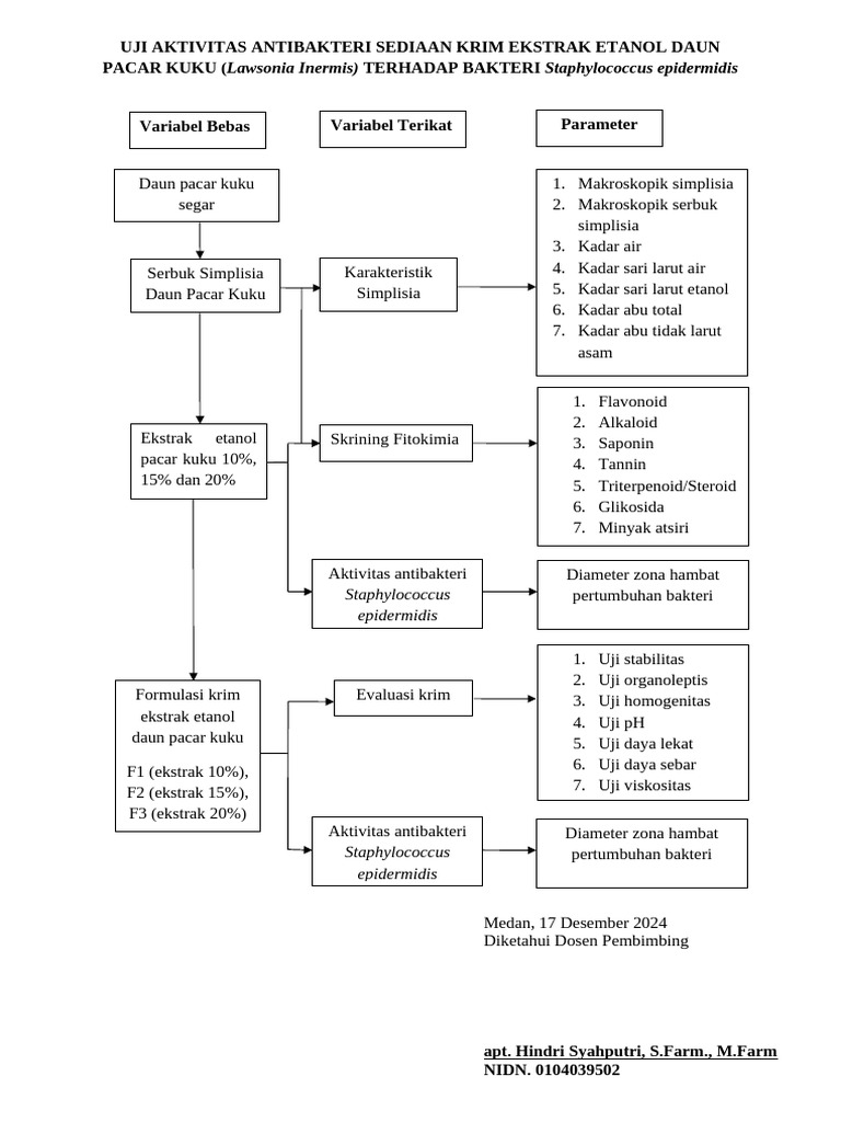UJI AKTIVITAS ANTIBAKTERI SEDIAAN KRIM EKSTRAK ETANOL DAUN PACAR KUKU | PDF