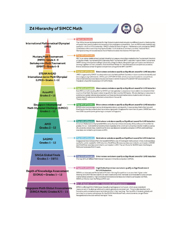 oLIMPIAD hIERArCHY | PDF