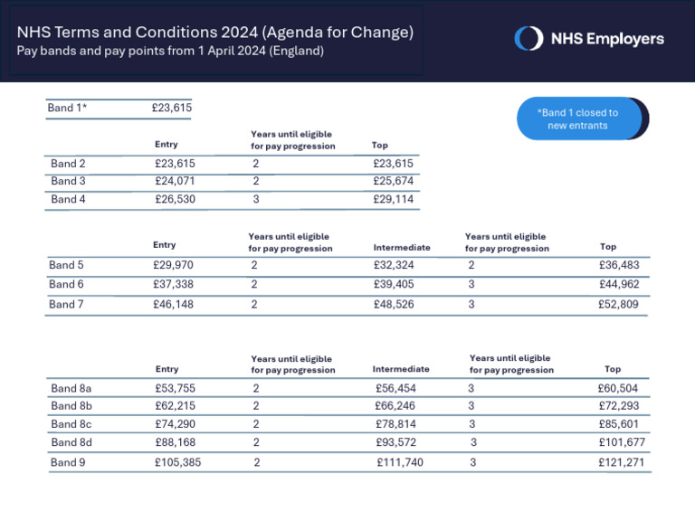2024 AfC Pay Scales Inc Band 8 - 0 | PDF