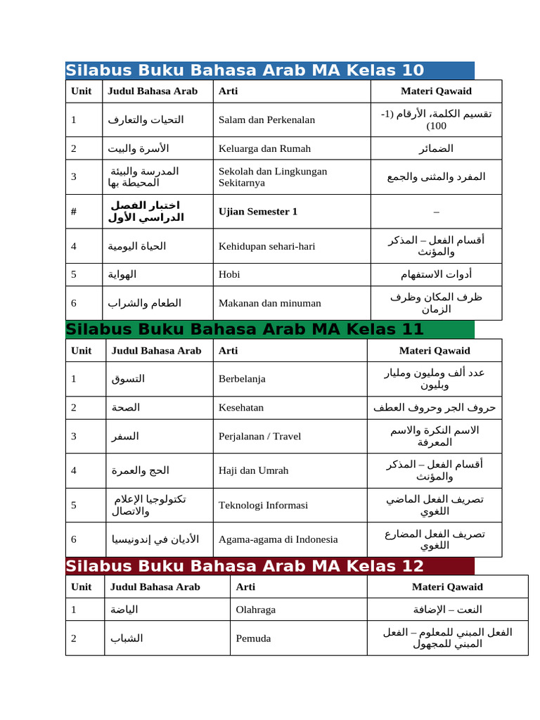 Silabus Buku Bahasa Arab MA Kelas 10 | PDF