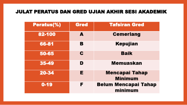 Skala Gred Ujian Akhir Akademik | PDF
