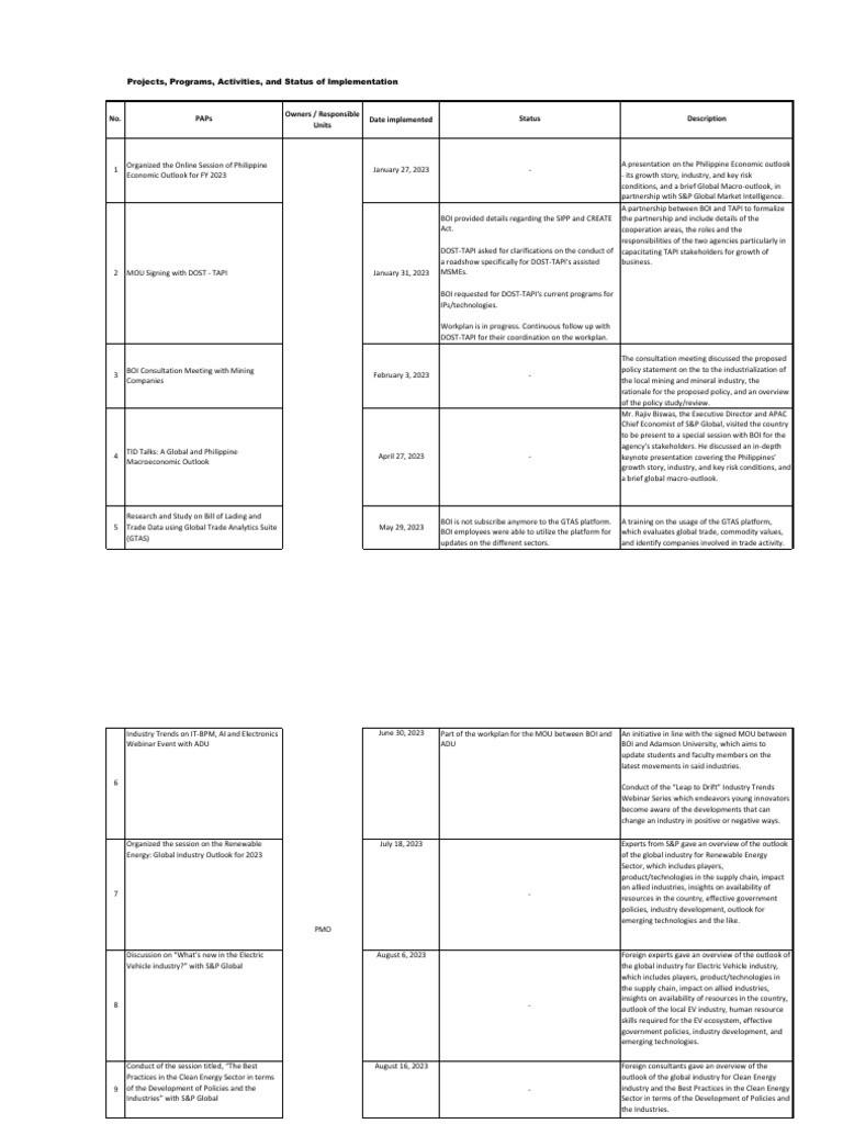 Programs Activities Projects 2023 1 | PDF | Business | Economies
