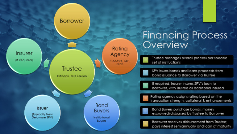 Gideon Group Financing Process 1 Page | PDF