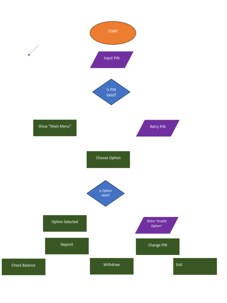 FLOWCHART | PDF | Computing