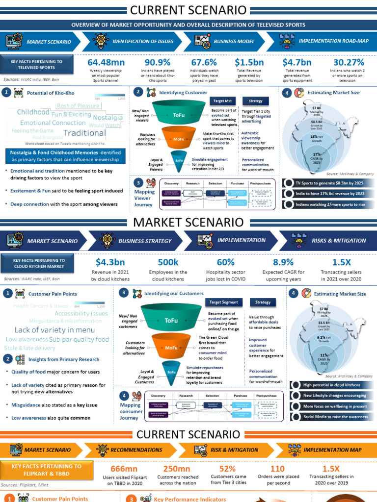 Effective Slides For The Current Market Scenario | PDF | Retail | Brand