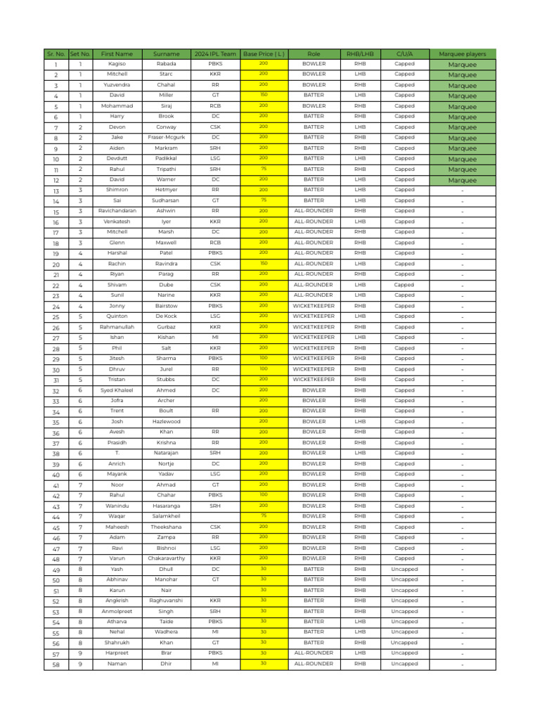 Mockauction Players List For Teams Volunteer | PDF | Cricket ...