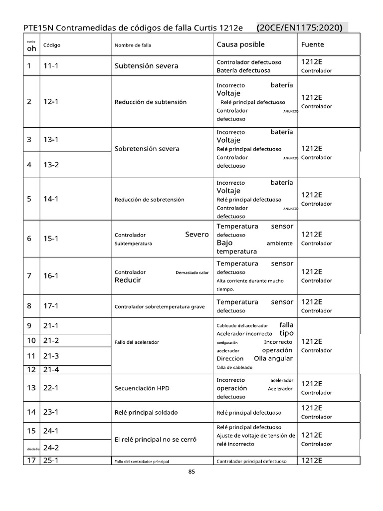 Listado Codigos Error Pte15n Curtis 1212p | PDF
