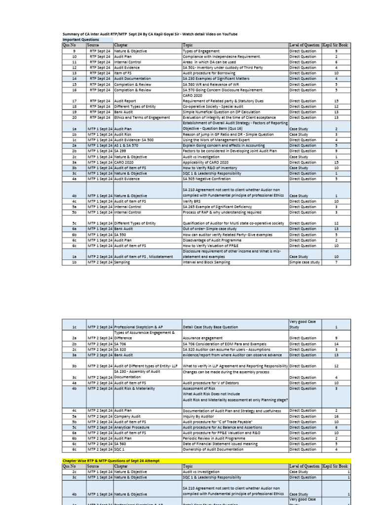 RTP & MTP Sept 24 Important Questions | PDF | Audit | Financial Audit