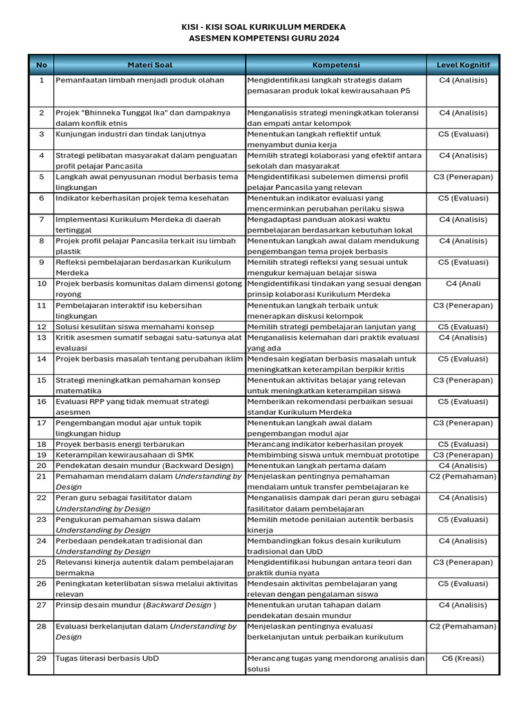 Kisi-Kisi Soal Kurikulum Merdeka | PDF