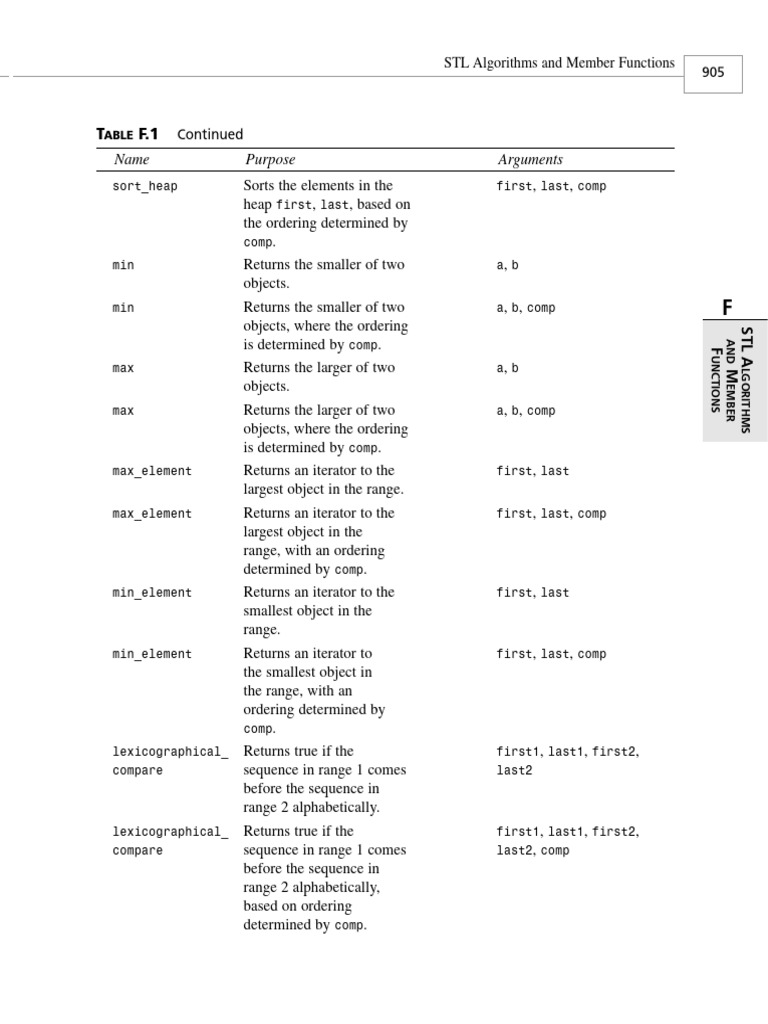 C++ STL Sorting and Comparison | PDF | Algorithms And Data Structures | Algorithms