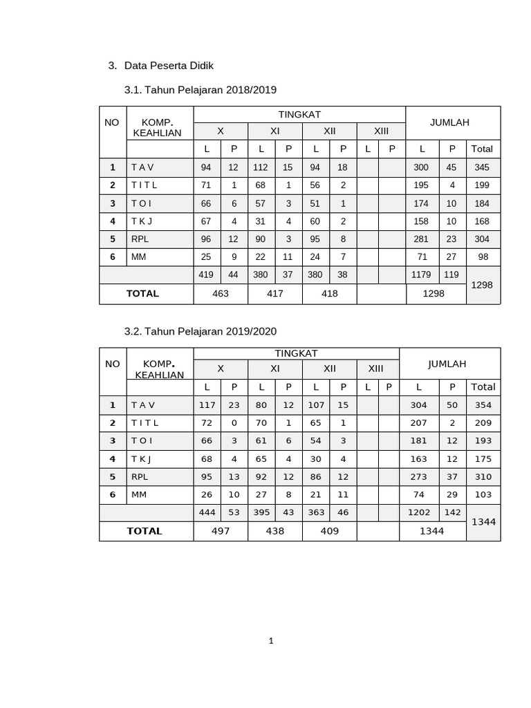 Data Pendidikan dan Fasilitas | PDF | Loudspeaker | Manufactured Goods