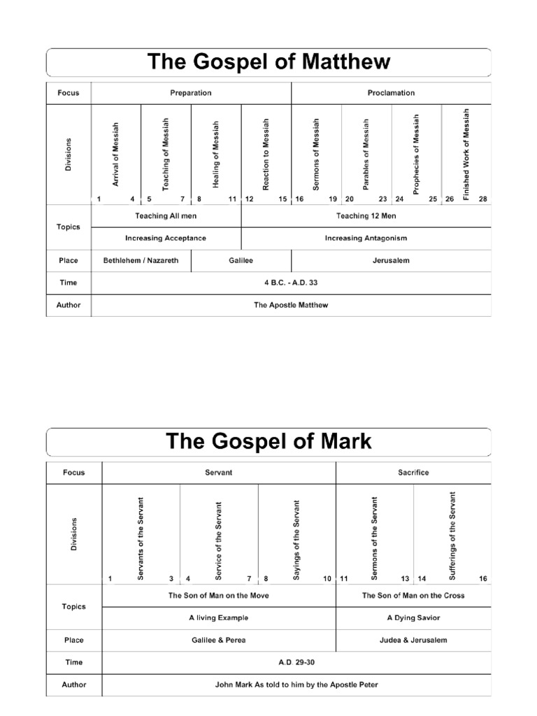 Bible Chart Newtestament | PDF