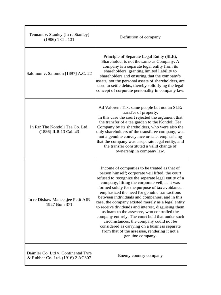 Key Company Law Cases Overview | PDF | Piercing The Corporate Veil ...
