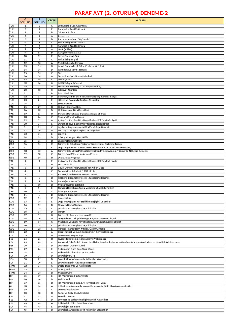 PRF AYT Kurumsal Deneme SNV 2 CA | PDF