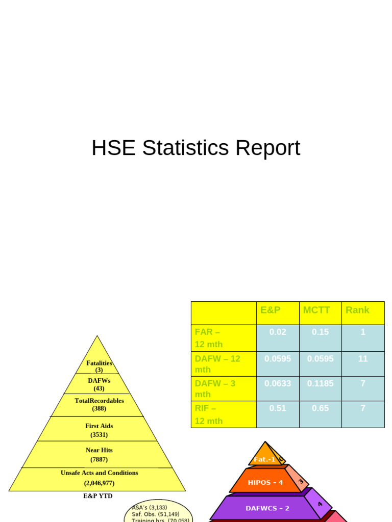HSE Statistics Report Format | PDF | Personal Protective Equipment ...