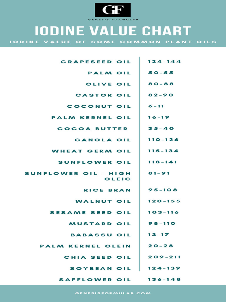 Iodine Value of Oils | PDF