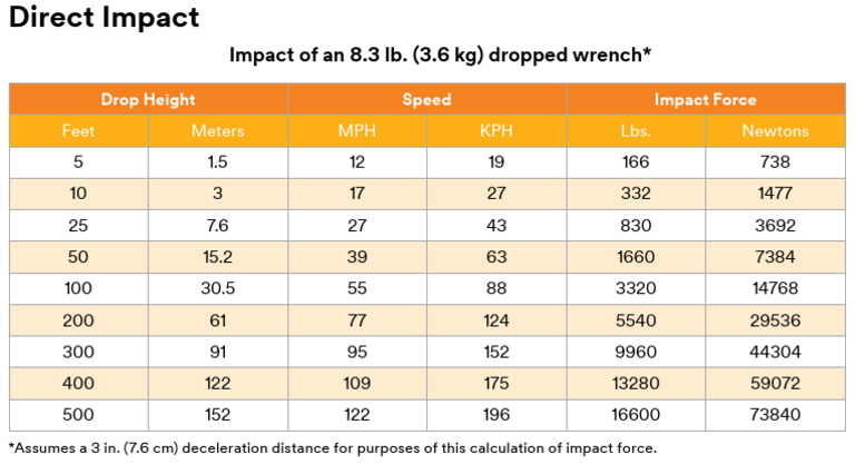 Direct Impact Chart - Dropped Object Protection | PDF | Occupational ...