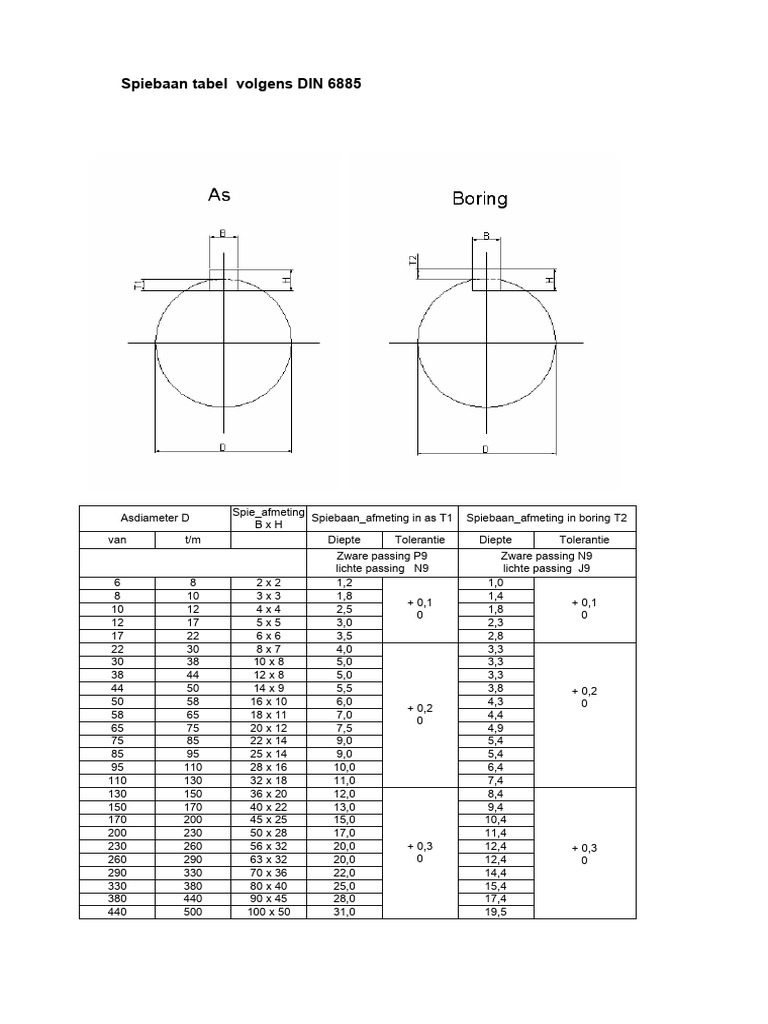 Spiebaan Tabel Din 6885 | PDF
