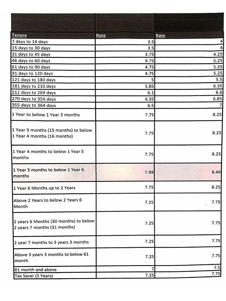 FD Rates | PDF