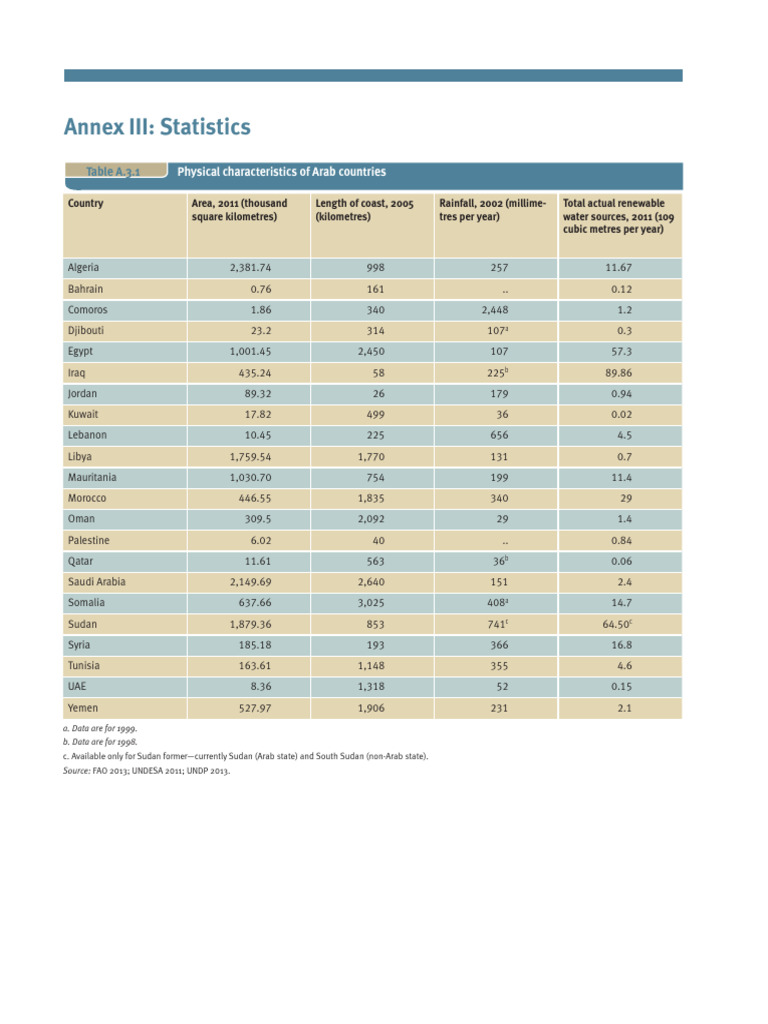Arab Water Report AWR Annex-III | PDF | Arab World | Environment