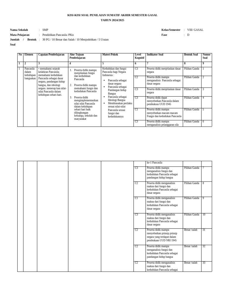 KISI KISI PSAS PKN KELAS 8 GASAL 2024 | PDF