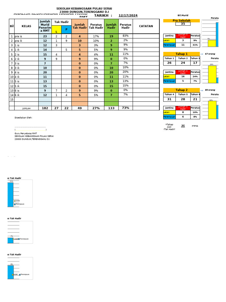 Analisa Kedatangan Harian RMT 2020 | PDF